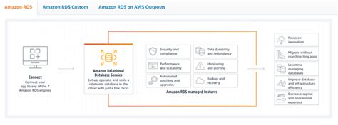 Deploying A Free Tier Relational Database With Amazon Rds Dev Community