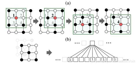 【转】欧几里德结构数据euclidean Structure Data 以及非欧几里德结构数据non Euclidean