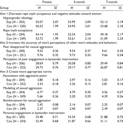 Descriptive Statistics Mens Project Outcome Measures Download Table