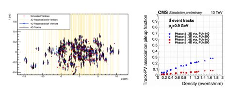 Precise Timing Detectors For The Lhc Experiments Ep News