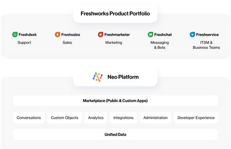 Platform Overview Freshworks Neo Enterprise Platform By Freshworks
