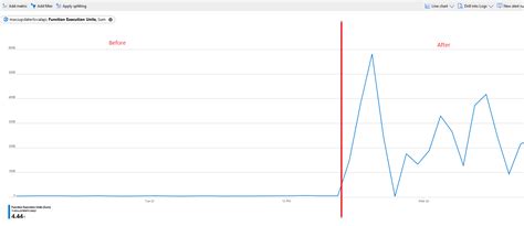 Performance Degradation And 429 Errors · Issue 177 · Azureazure Functions Dotnet Worker · Github