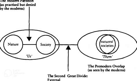 Why Did Bruno Latour Claim That We Have Never Been Modern”