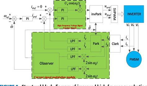 Figure From An Improved Position Sensorless Control Method At Low Speed For PMSM Based On High