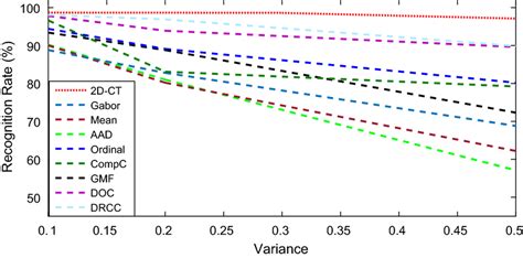 variation of average recognition rate of different feature extraction