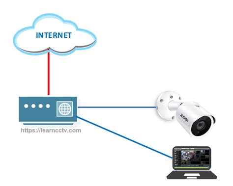 How To Setup Zosi Ip Camera Step By Step Learn