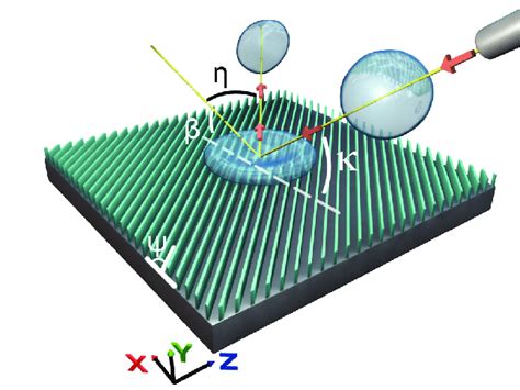 4 Diagram Of A Droplet Bouncing Off Anisotropic Microstructures