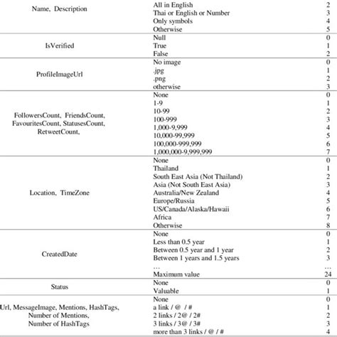 Normalization Rules Of The Attributes Download Scientific Diagram