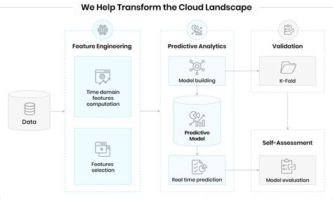 Predictive Cloud Consumption Analytics Trianz