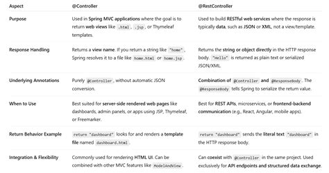 Controller Vs Restcontroller In Spring Boot
