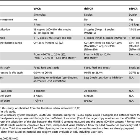 Summary Table Of Qpcr Ddpcr And Cdpcr Performance For Mon810 Detection