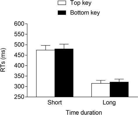 Mean Rts Error Bars Are Sem Observed In Experiment 1b Download