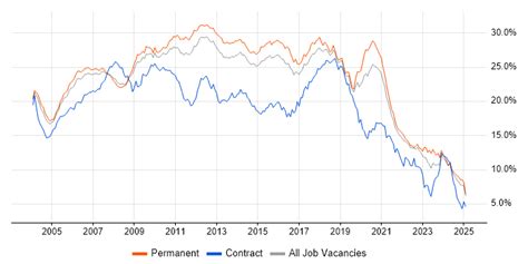 Developer Jobs In Surrey Salary Benchmarking And Skill Set It Jobs Watch