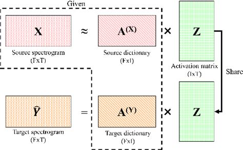 Figure 1 From Title Non Parallel Training Dictionary Based Voice Conversion With Variational