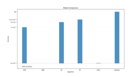 Python How To Display Bars For Value In Matplotlib Stack Overflow