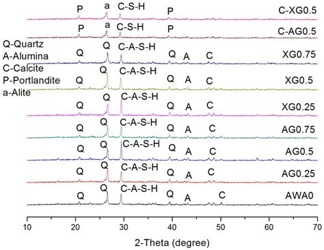 Xrd Patterns Of Awas Based Geopolymer And Opc Concretes Download