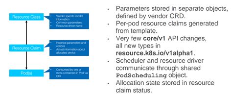 Maximize Accelerator Impact With New Kubernetes Api