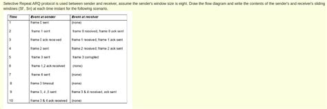 Selective Repeat Arq Protocol Is Used Between Sender