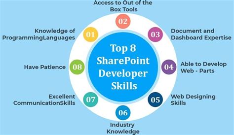 Sharepoint Developer