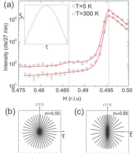 A Magnetic Diffraction Peak Profiles For T 5 K And 300 K On A