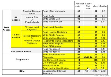 图文详解modbus rtu协议 modbus rtu csdn博客
