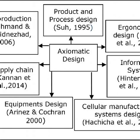 The Domains Of Axiomatic Design Application In Manufacturing System
