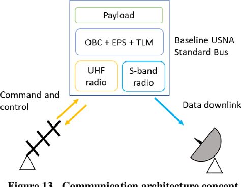 Figure 13 From Implementing Next Level Modularity In Cubesat Missions For Promoting Space