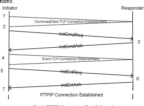 Figure 3 From Ptp Ip A New Transport Specification For Wireless Photography Semantic Scholar