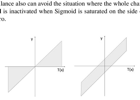 The Difference Of The Output Range Between Scaled Attention And Shifted Download Scientific
