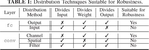 table i from creating robust deep neural networks with coded