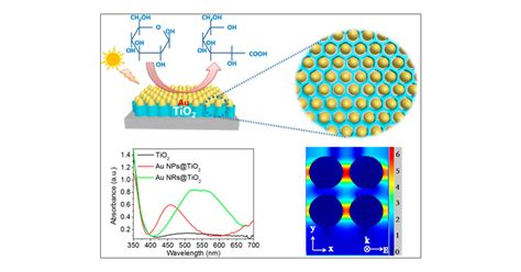 Periodically Patterned Au Tio2 Heterostructures For