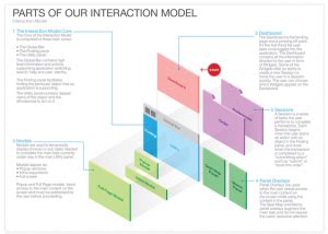 Defining Interaction Models EXPERIENCE OUTCOMES