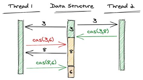 Introduction To Lock Free Data Structures With Java Examples Baeldung