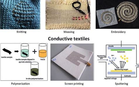 Conductive Textiles Types Properties Innovation And Applications