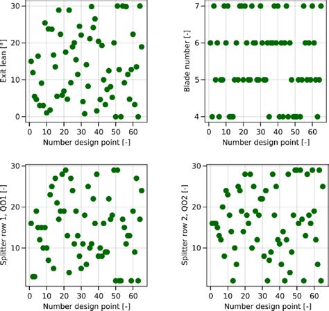 An Example Of The Doe Database With 65 Data Points And 10 Verification