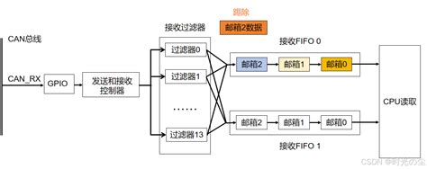 Stm32f1系列can外设详解·标识符过滤器的使用以及各模式的介绍stm32can过滤器详解 Csdn博客