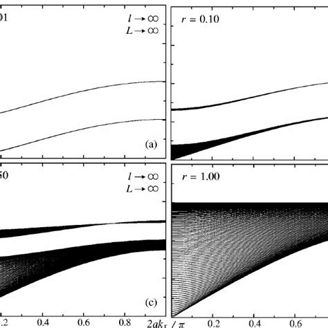Dispersion Relations Of The Spin Wave Excitations As Functions Of K X