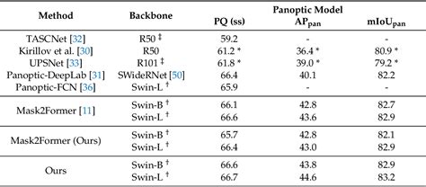 Table From Enhancing Mask Transformer With Auxiliary Convolution Layers For Semantic