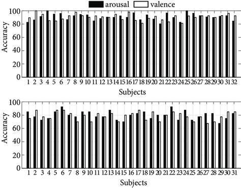 The Average Accuracy For Each Subject In Two Top And Three Level Download Scientific Diagram