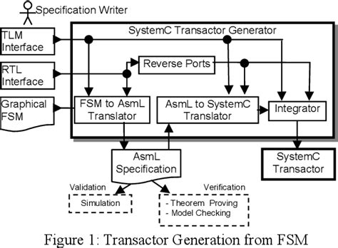 Figure 1 From Automatic Generation Of Systemc Transactors From