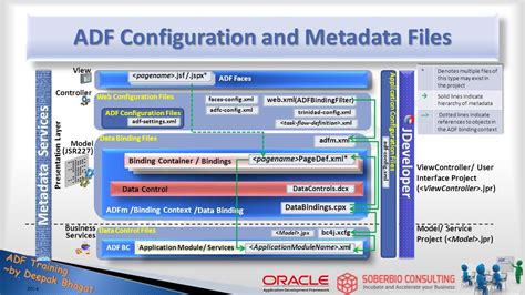 Oracle Adf Quick Handy Reference Important Concepts On Fingertips