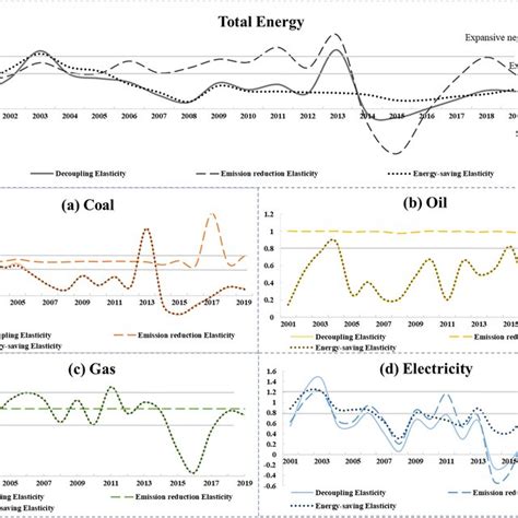 Comparison Of The Decoupling Elasticity Emission Reduction Elasticity Download Scientific