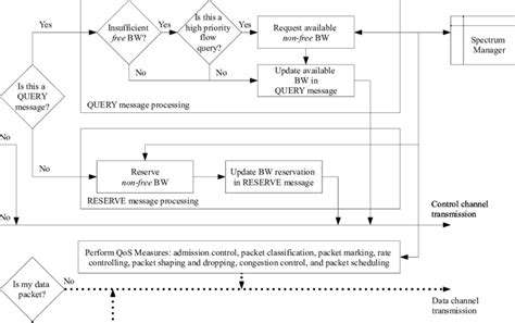 Flowchart For Qos Elements In C 2 Net Architecture Procedures At The