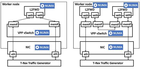 numa alignment experiment setup download scientific diagram