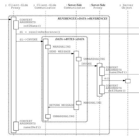 Distributed Proxy Pattern Structure Download Scientific Diagram