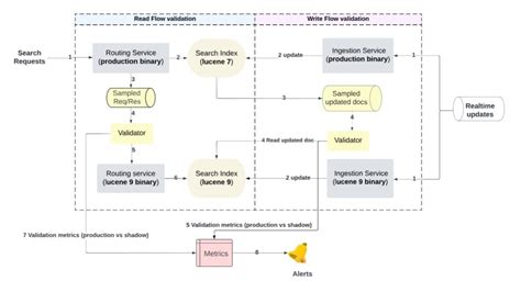 lucene uber s search platform version upgrade uber blog