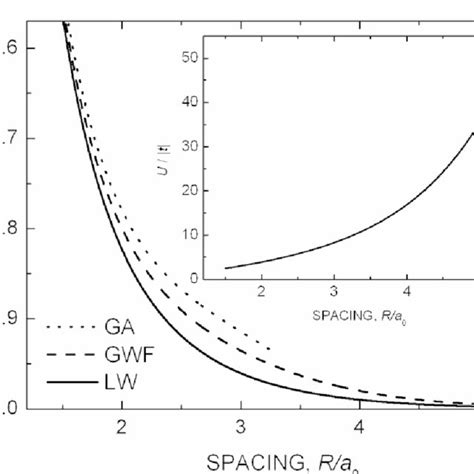 Ground State Energy As A Function Of Interatomic Distance R For The