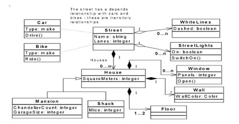Fundamentals Of Uml Diagrams A Class Diagram Saylor Academy Saylor Academy