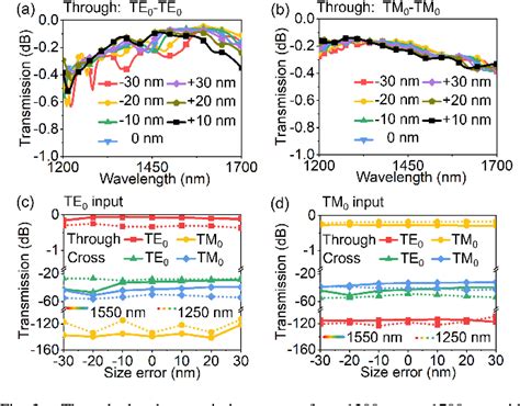 Figure 3 From Ultracompact Polarization Insensitive Waveguide Crossing