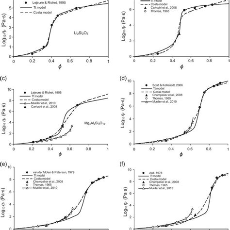 Viscosity Model Test Results Based On Experimental Data Download